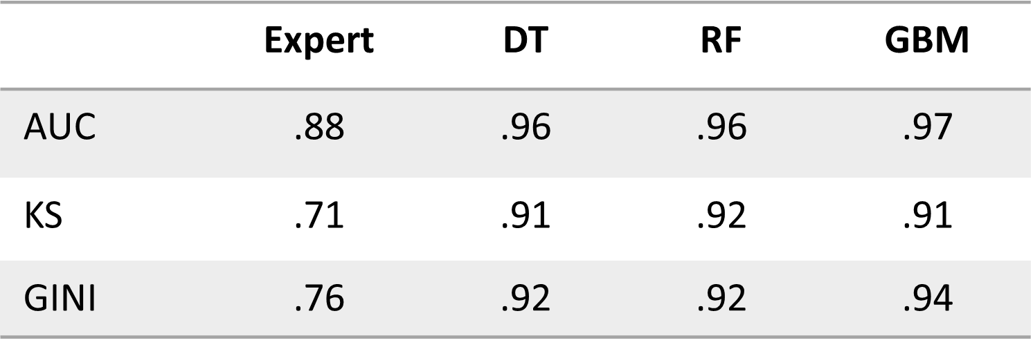 Calibration of Expert Scorecard by ML Methods - Radix Analytics Pvt Ltd